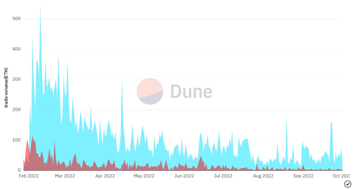 徹底入門！完全初心者でも分かるオンチェーン分析【SQLだけでWeb3分析@Dune Analytics】 - STIR LAB