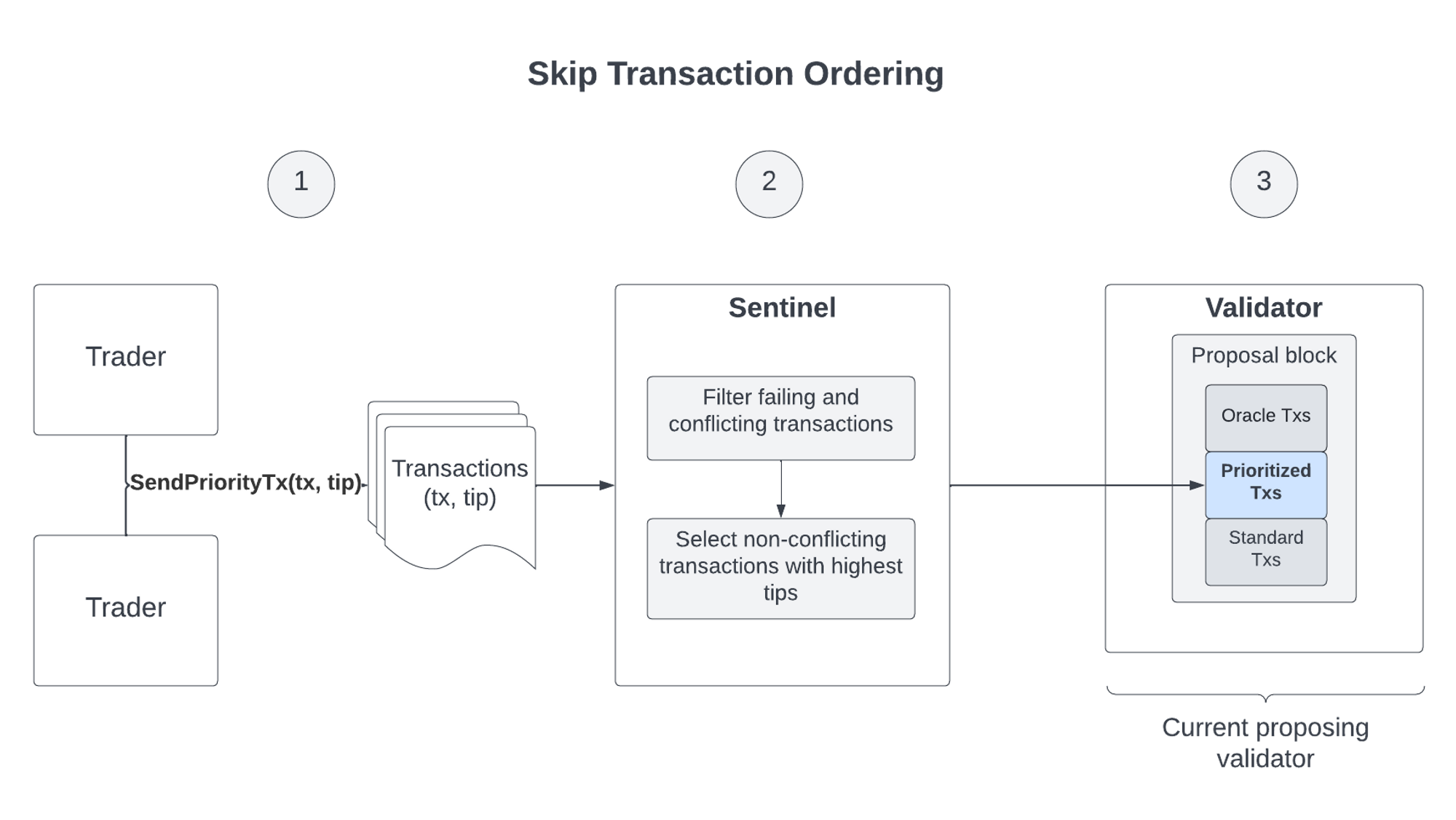 CosmosのMEVを解決しようとするプロジェクト「Skip Protocol」の解説 - STIR LAB